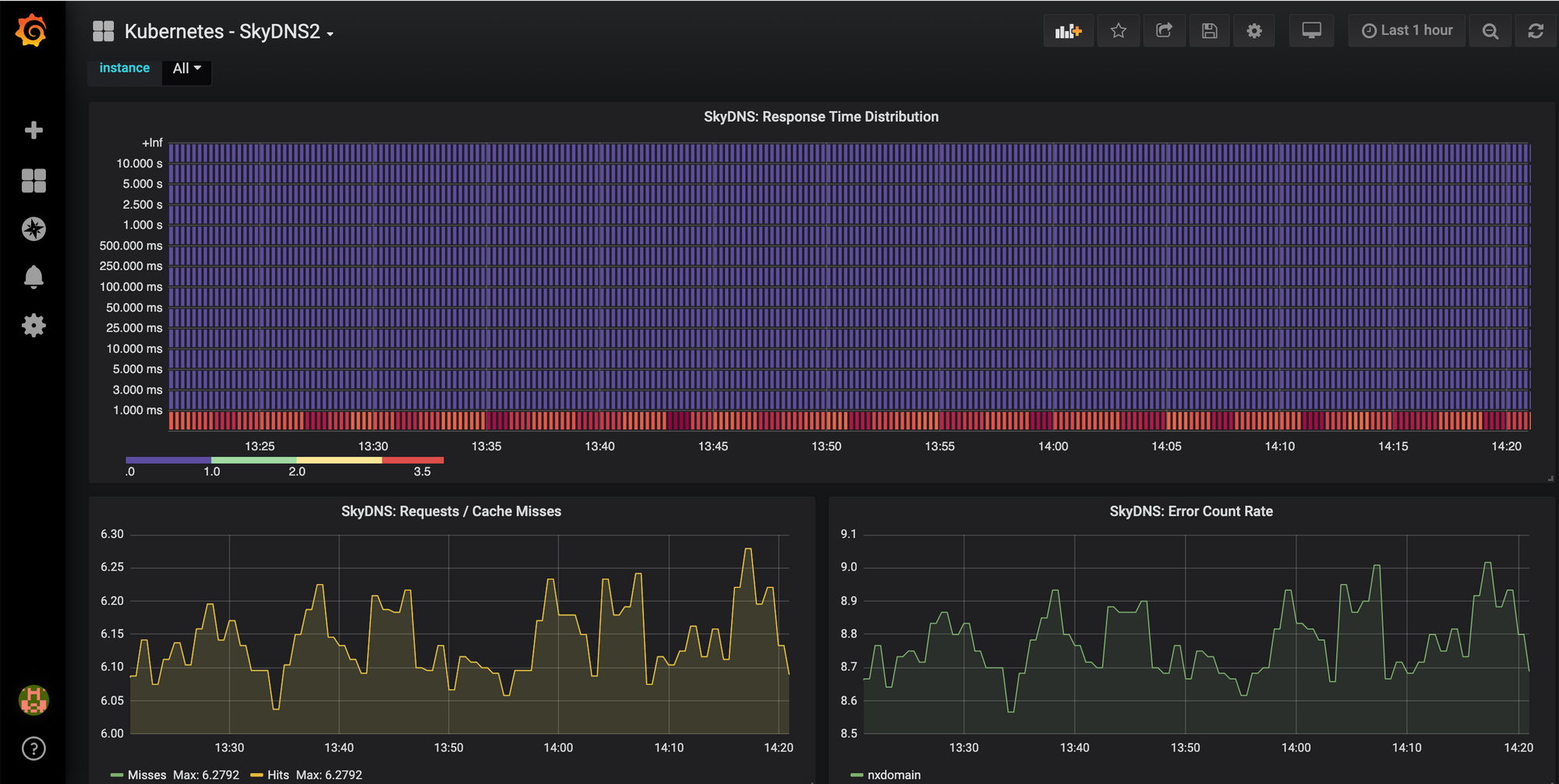 Monitoring kube-dns pods in GKE | blog.prageesha.com