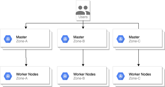 Production grade GKE cluster | blog.prageesha.com