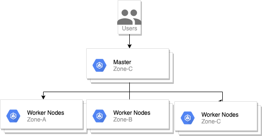 Production grade GKE cluster | blog.prageesha.com