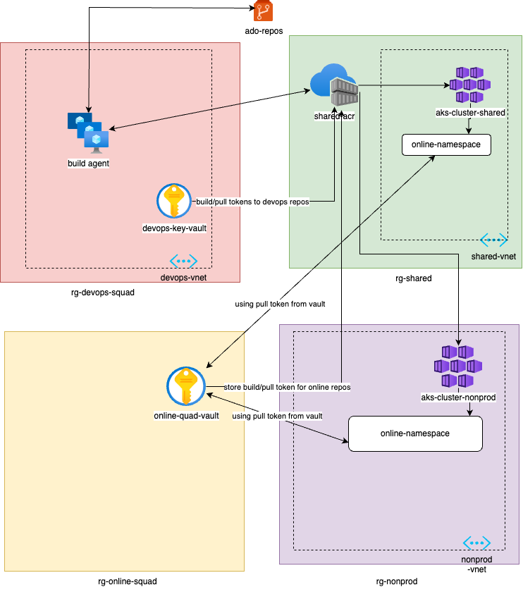 A Step By Step Guide To Setting Up An Azure Container Registry And 0690